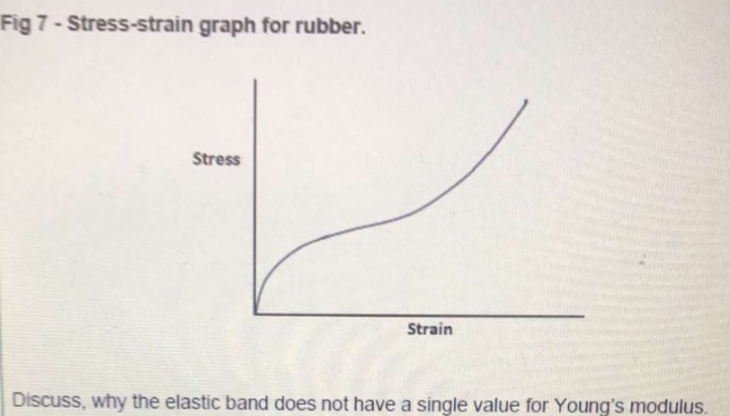 Solved Fig 7 - Stress-strain graph for rubber. Discuss, why | Chegg.com