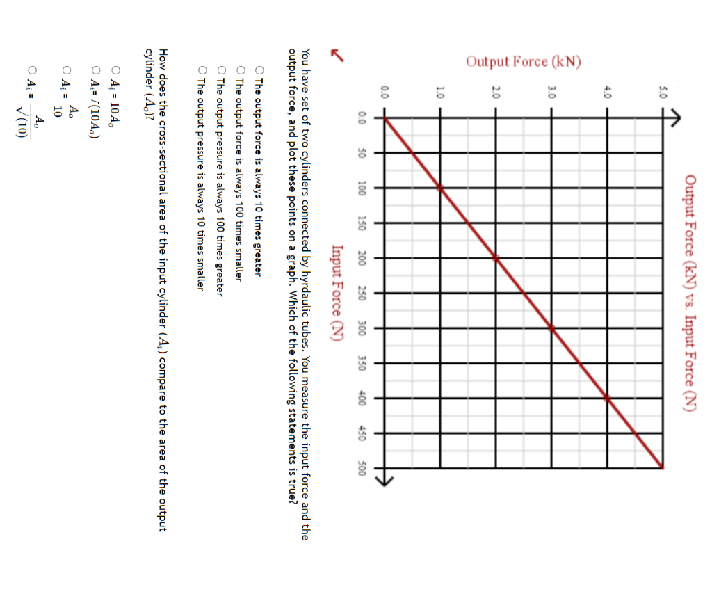 Solved Output Force (kN) 5.0 3.0 2.0 1.0 0.0 Output Force | Chegg.com