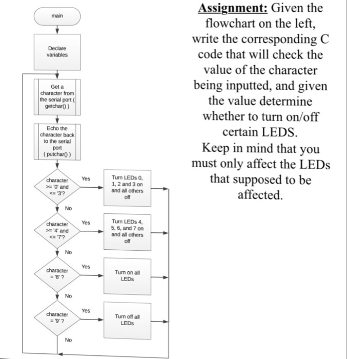 Solved Assignment: Given the flowchart on the left, write | Chegg.com