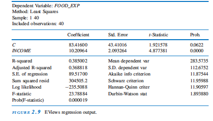 Solved Dependent Variable: FOOD EXP Method: Least Squares | Chegg.com