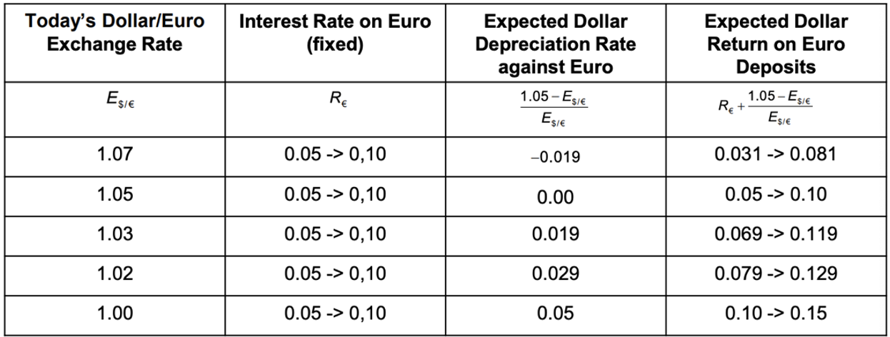 Solved i need an explanation on this table: what happens | Chegg.com