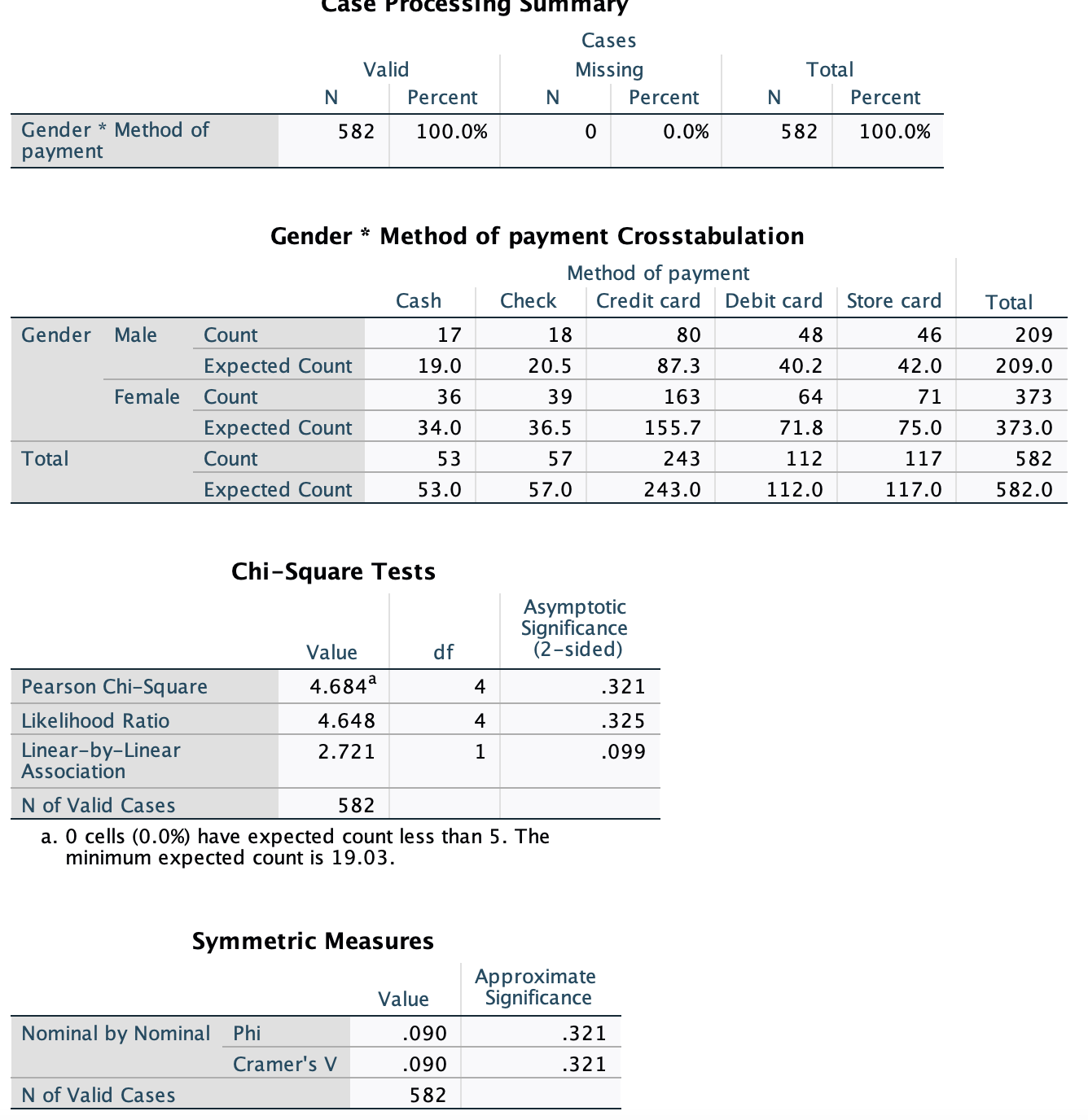 Solved Gender * Method of payment Crosstabulation Method of | Chegg.com