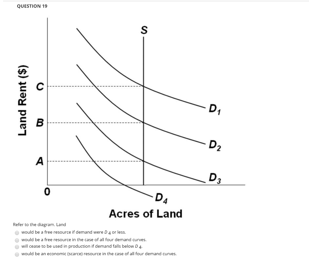 Solved QUESTION 19 Land Rent ($) D Acres of Land Refer to | Chegg.com