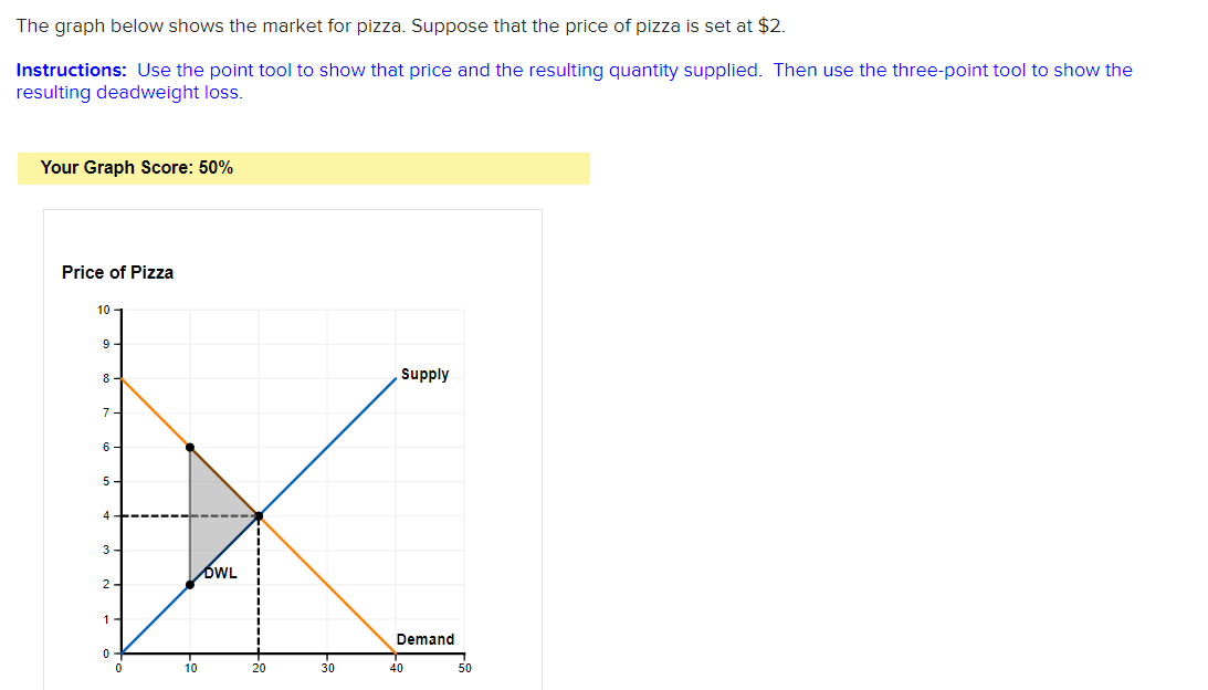 Solved The graph below shows the market for pizza. Suppose | Chegg.com