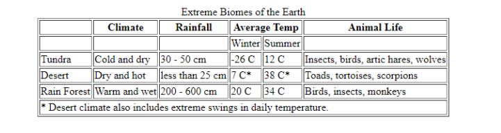 Solved Extreme Biomes of the Earth Climate Rainfall Average | Chegg.com