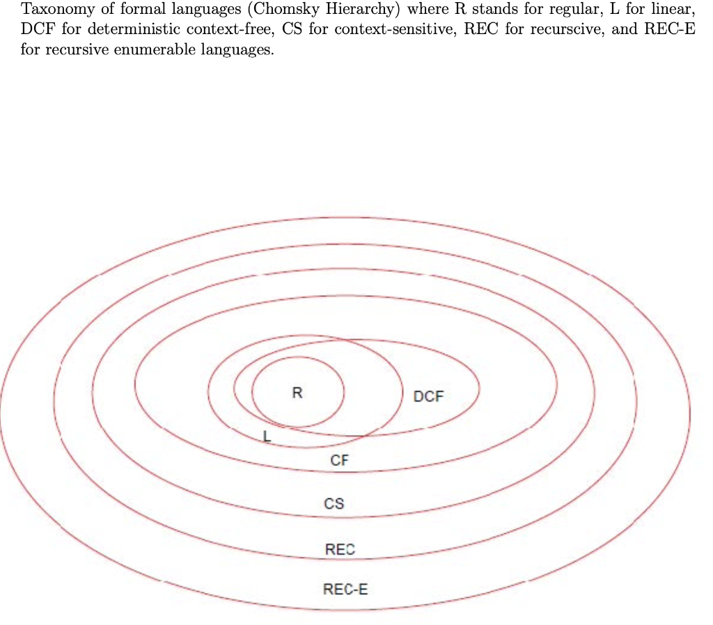 Solved (i) (10%) Show formally that the language L3 = | Chegg.com