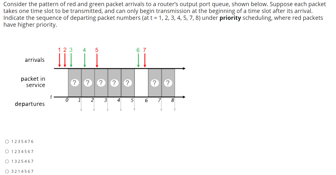 Solved Consider the pattern of red and green packet arrivals | Chegg.com