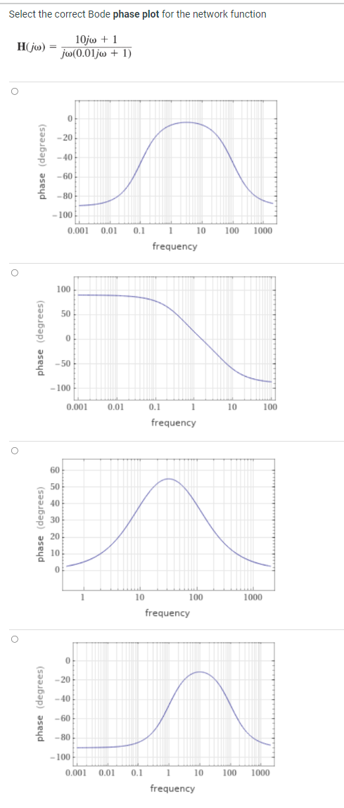 Solved question 2Select the correct Bode phase plot for the | Chegg.com