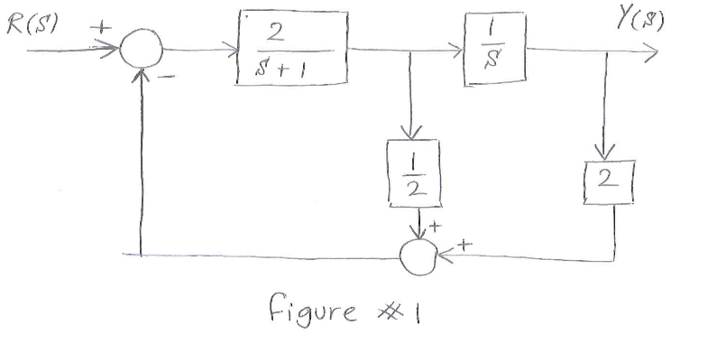 Solved Consider the block diagram given in figure1, R(S) is | Chegg.com