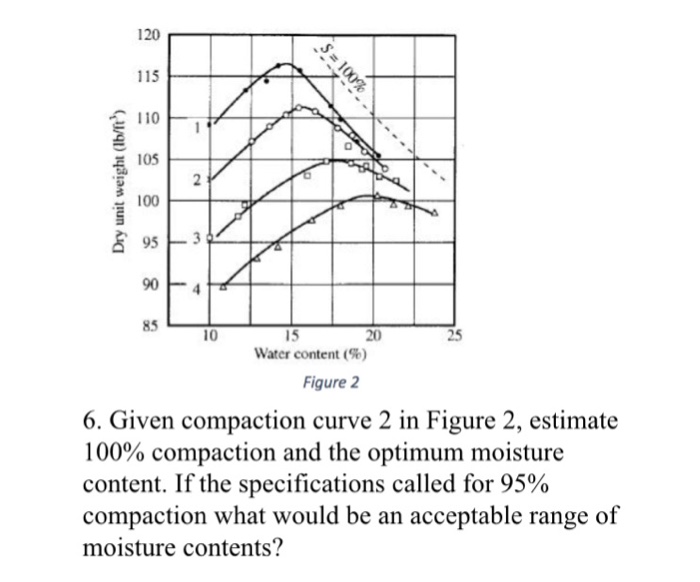 Solved Given compaction curve 2 in Figure 2, estimate 100% | Chegg.com