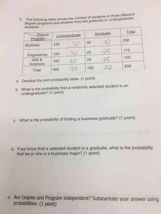 Solved 2. The following table shows the number of students | Chegg.com