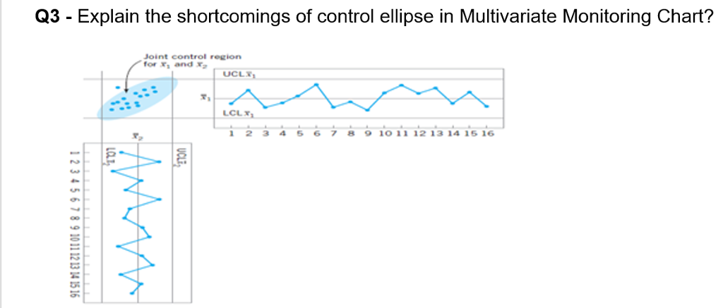 Solved Q3 - Explain the shortcomings of control ellipse in | Chegg.com