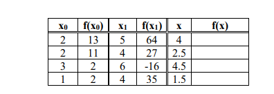 Solved The desired interpolation (x) between the values | Chegg.com