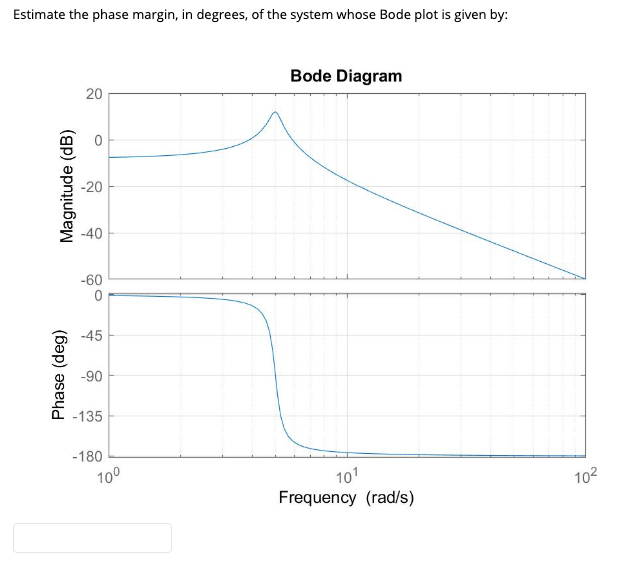 [Solved]: Estimate the phase margin, in degrees, of the sy