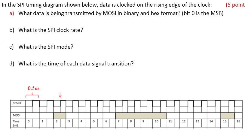 Solved In the SPI timing diagram shown below, data is | Chegg.com