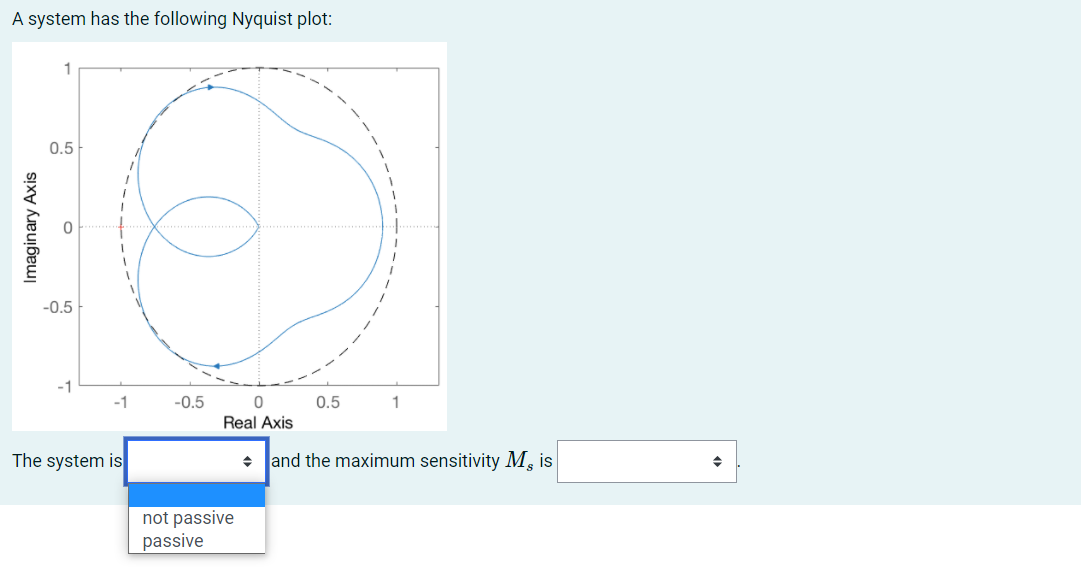 Solved A system has the following Nyquist plot: 1 0.5 1 1 1 | Chegg.com