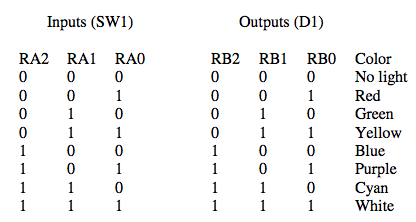 Solved I need help writing this program assignment in C | Chegg.com