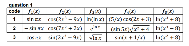 Solved 1. For each of the five functions f1(x), f2(x), | Chegg.com