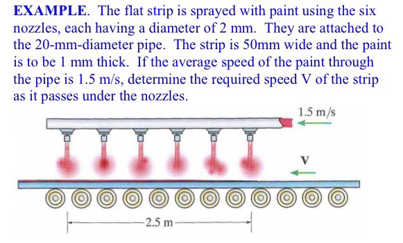 Solved EXAMPLE. The flat strip is sprayed with paint using | Chegg.com