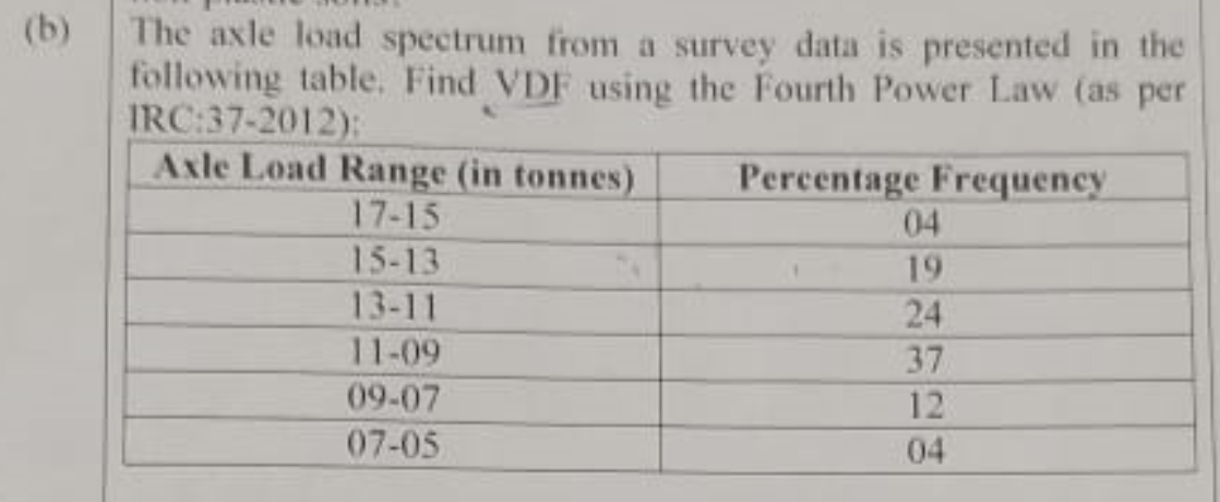 Solved The axle load spectrum from a survey data is | Chegg.com