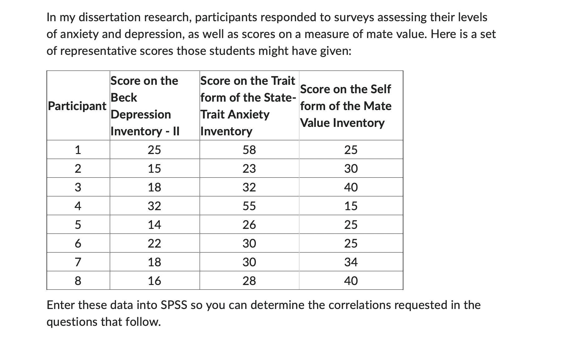 Solved Data were analyzed using SPSS (Version \#\#) | Chegg.com