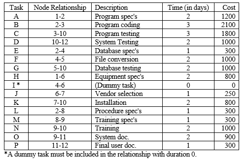 Create a graphical network diagram showing nodes 1 to | Chegg.com
