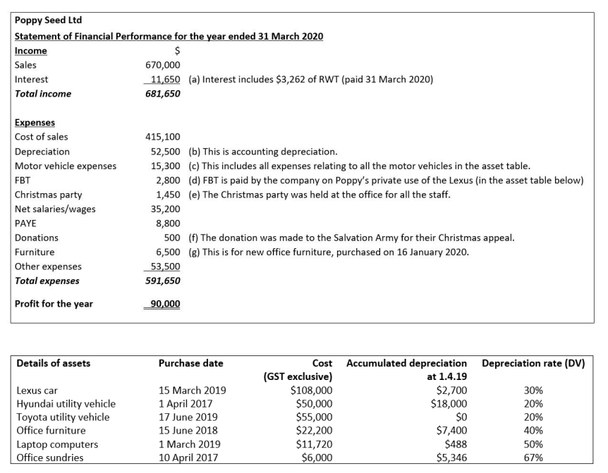 Solved Under NZ tax law: the company is GST registered, and | Chegg.com
