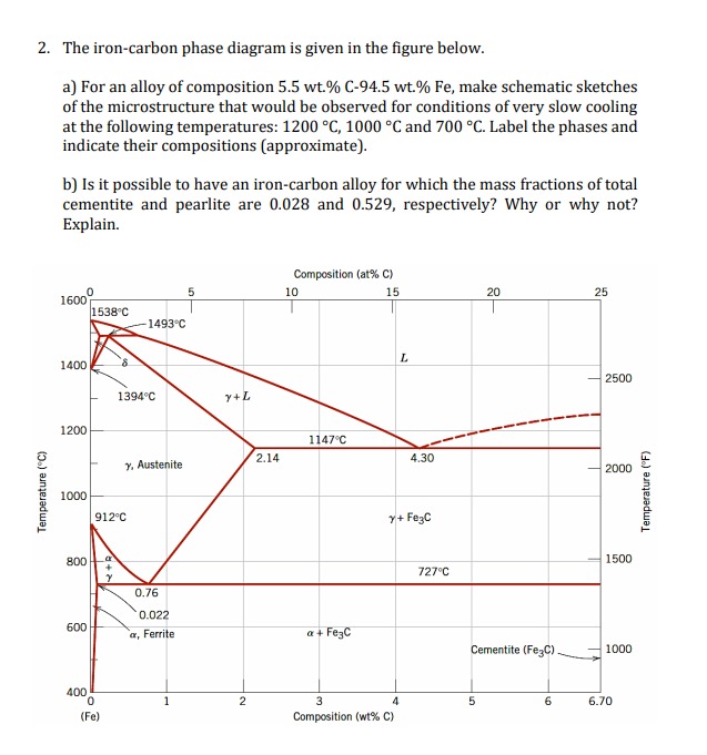 Solved The iron-carbon phase diagram is given in the figure | Chegg.com