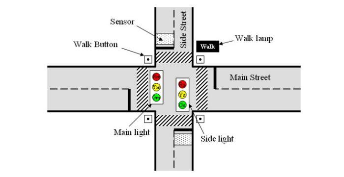 Solved Design a Finite State Machine (FSM) to control the | Chegg.com