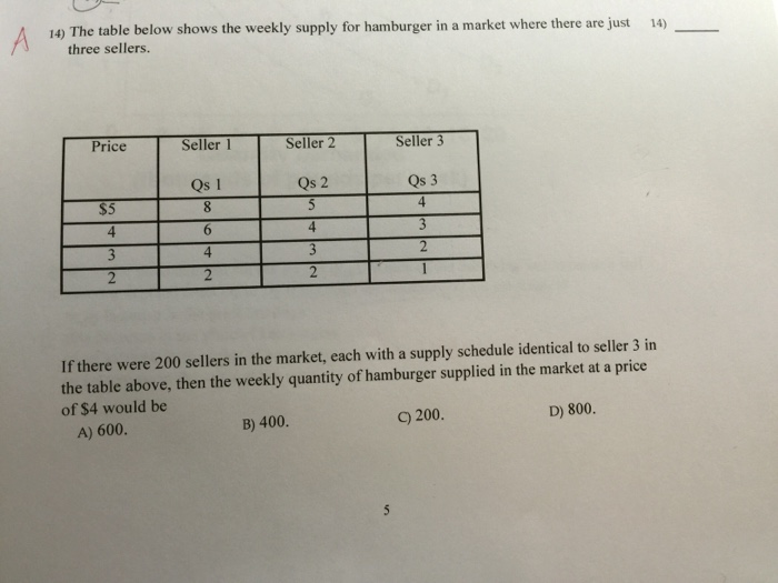 Solved The table below shows the weekly supply for hamburger | Chegg.com