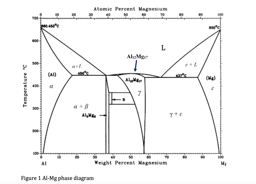 Solved In the following Al-Mg phase diagram in Figure 1, | Chegg.com