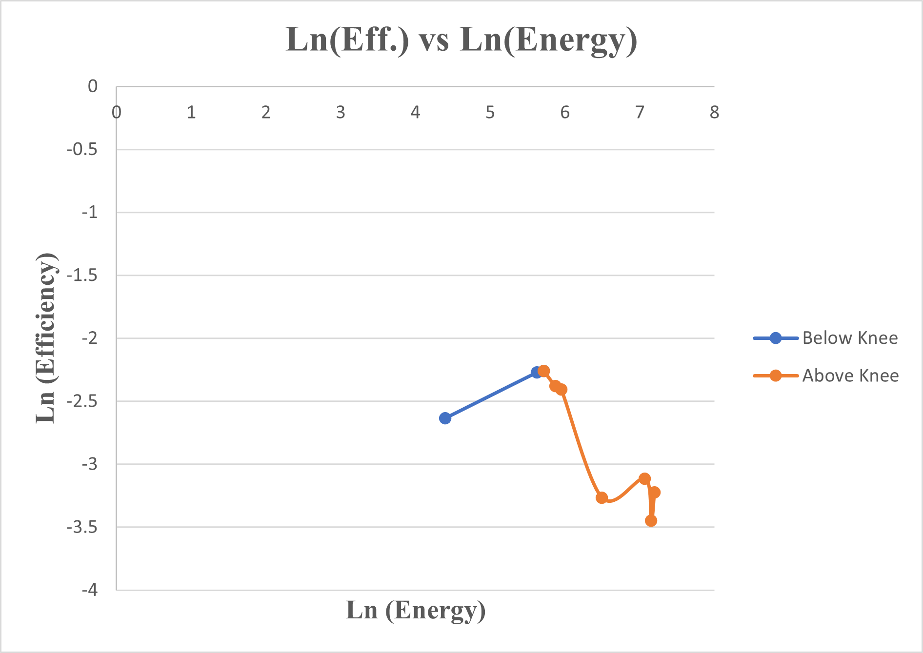 Solved A) B) Graph A was plotted from efficiency function | Chegg.com