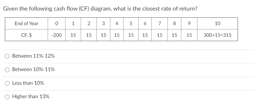 Solved Given the following cash flow (CF) diagram, what is | Chegg.com