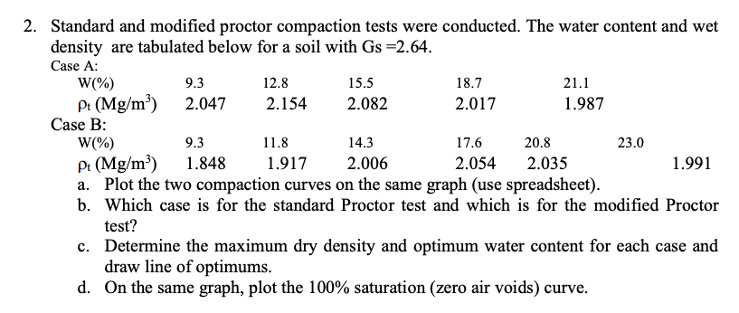 Solved 2. Standard and modified proctor compaction tests | Chegg.com