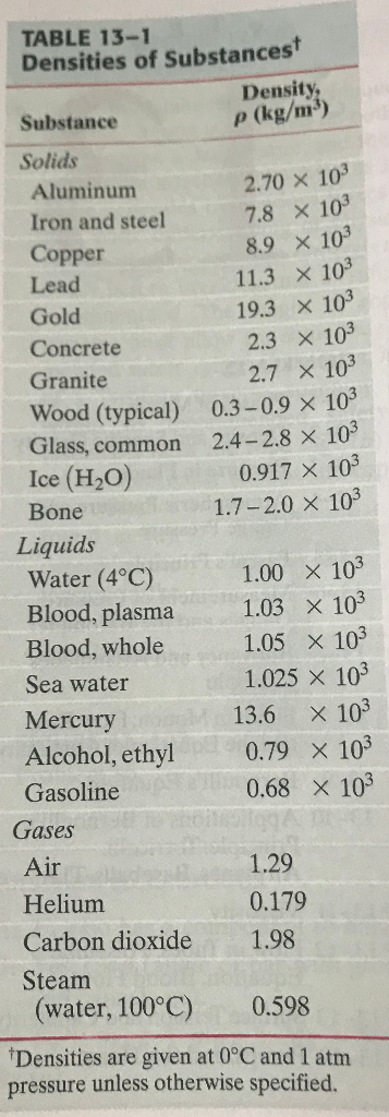 Solved TABLE 13-1 Densities of Substancest Density, p (kg/m) | Chegg.com