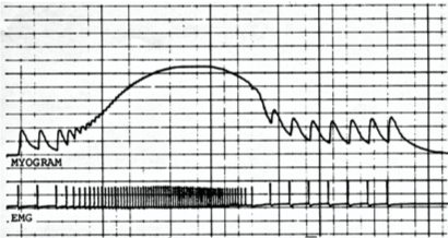 Solved 17) Students in a physiology lab generated the graph | Chegg.com