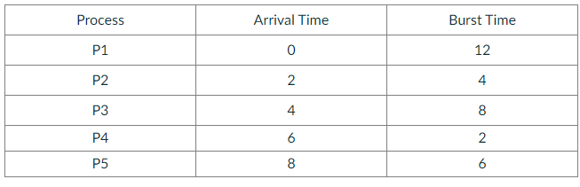 Solved What is the average turnaround time for these | Chegg.com