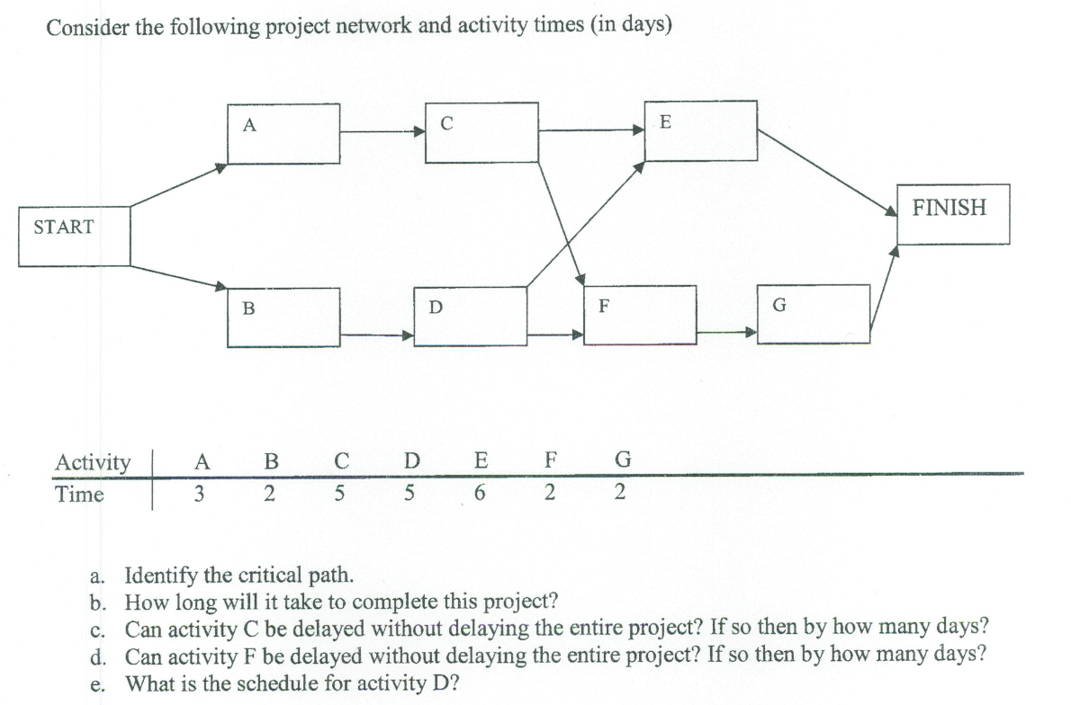 Solved Consider the following project network and activity | Chegg.com