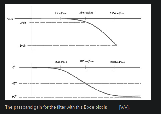 Solved The passband gain for the filter with this Bode plot | Chegg.com Solved The passband gain for the filter with this Bode plot | Chegg.com
