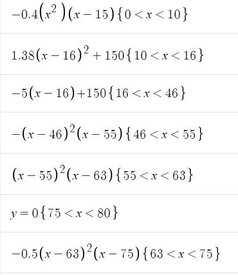 Solved For each of the pieces in your(piecewise) design: a) | Chegg.com