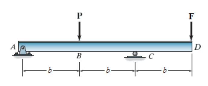 Solved The beam shown in (Figure 3) is subjected | Chegg.com