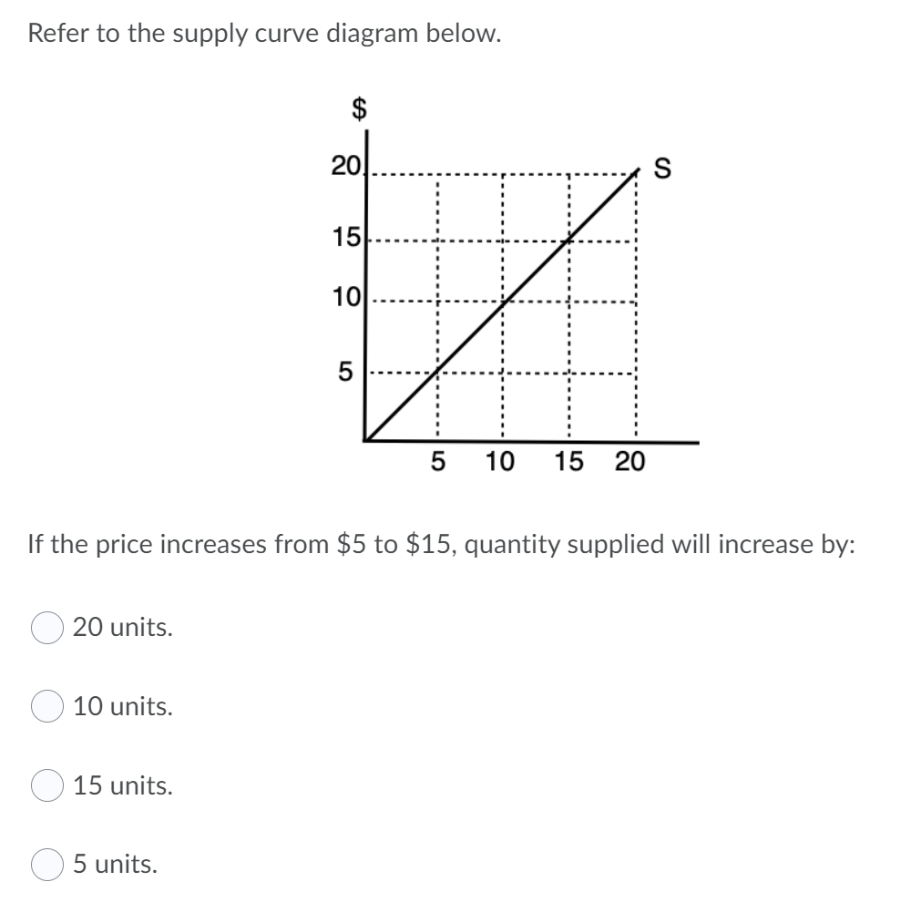 Solved Refer to the supply curve diagram below. $ 20 S 15 10 | Chegg.com