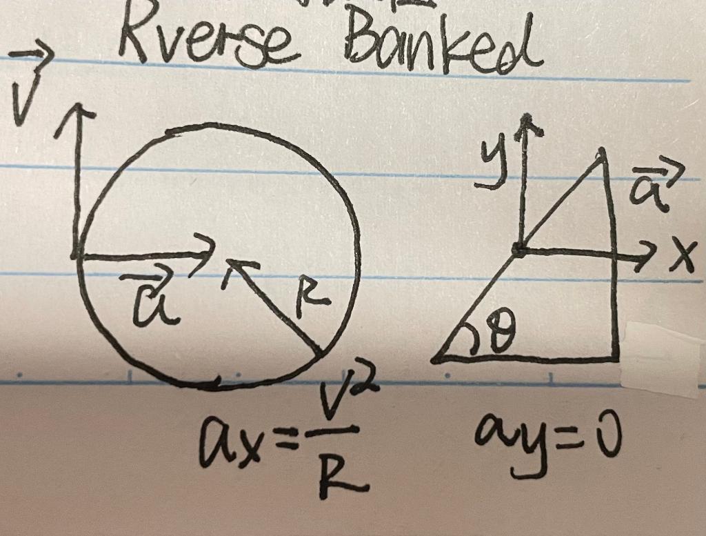 Solved A banked curve is a semi-circular path which is | Chegg.com