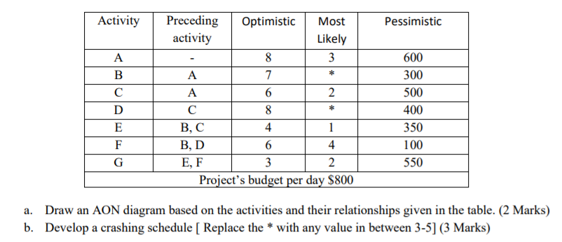 Solved Activity Pessimistic * Preceding Optimistic Most | Chegg.com