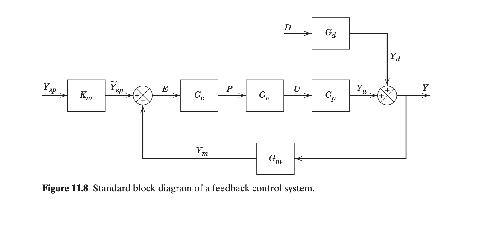 Solved 11.5 A control system has the following transfer | Chegg.com