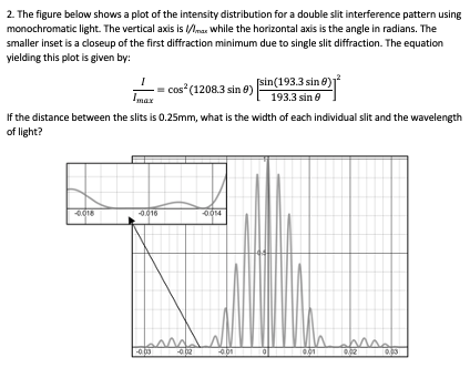 Solved 2. The figure below shows a plot of the intensity | Chegg.com