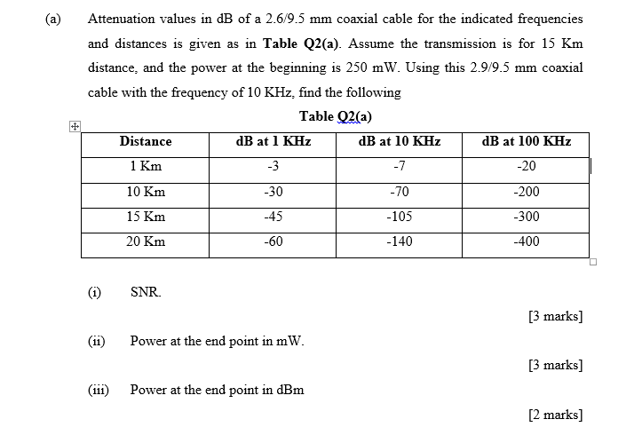 Solved (a) Attenuation values in dB of a 2.6/9.5 mm coaxial | Chegg.com