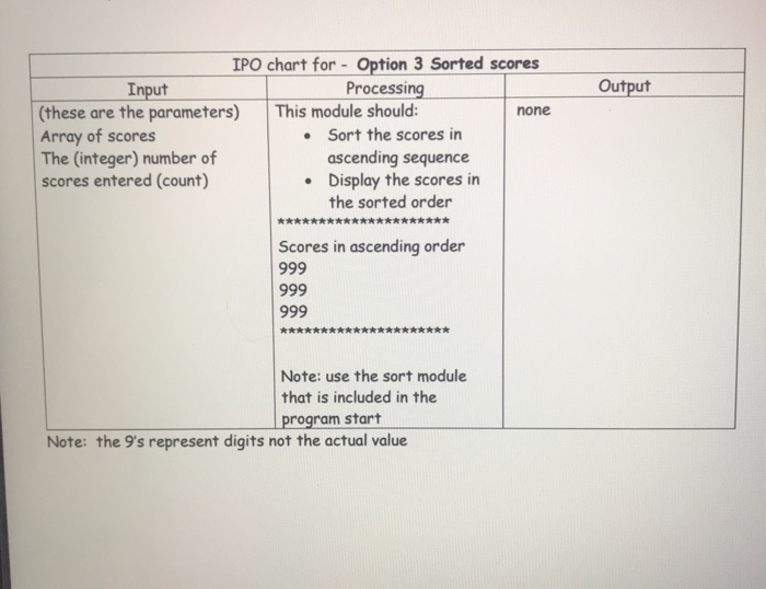 Solved IPO charts for modules continued. IPO chart for- | Chegg.com