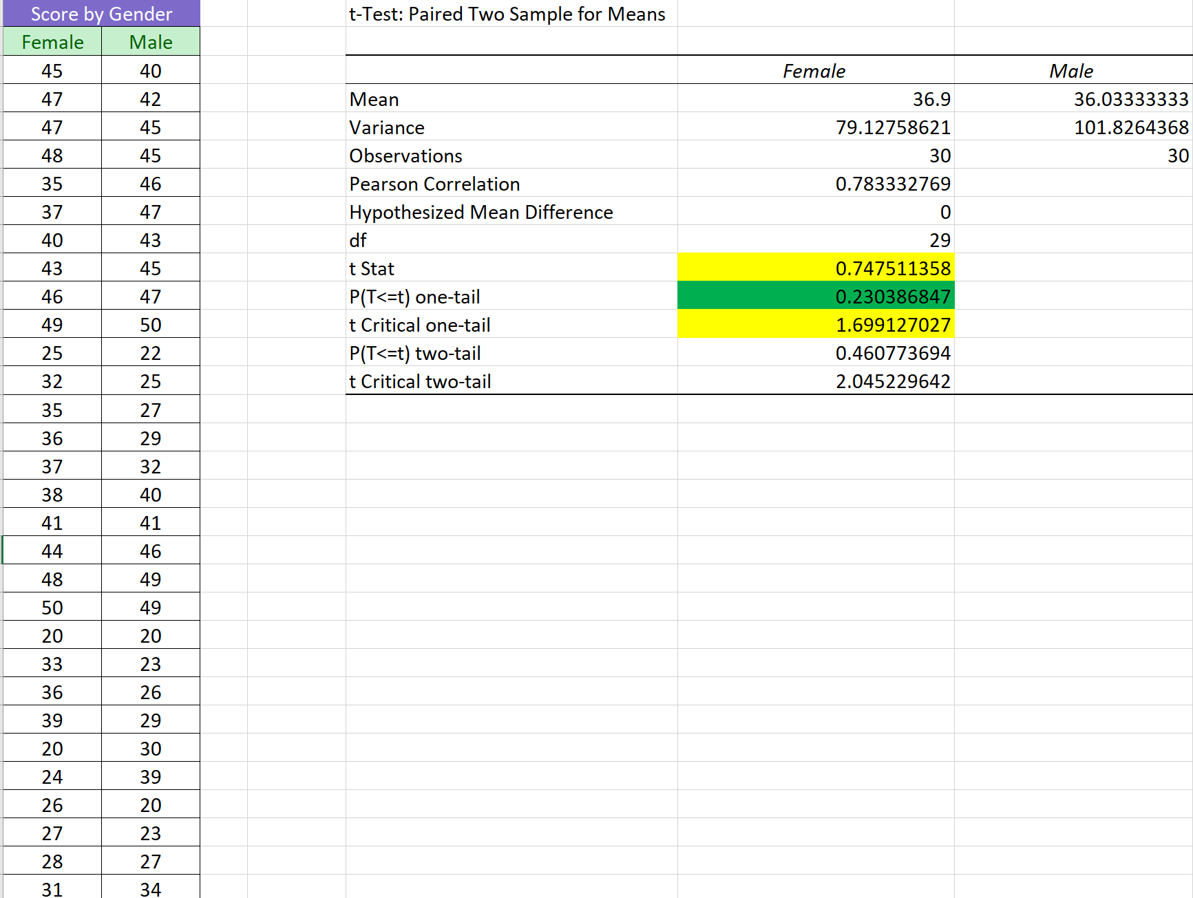 Solved Is there a significant difference between the mean | Chegg.com