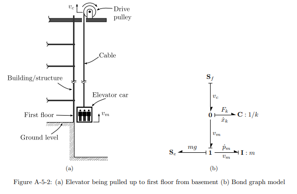 Problem B-5-6: Elevator lift revisited. Consider the | Chegg.com